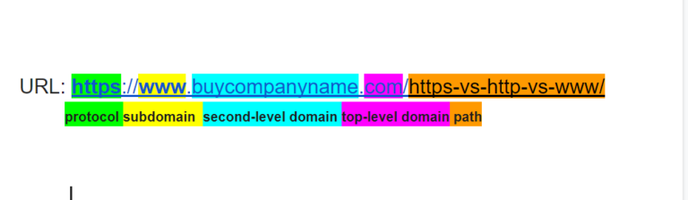 Difference Between https, http, www (All You Need To Know)